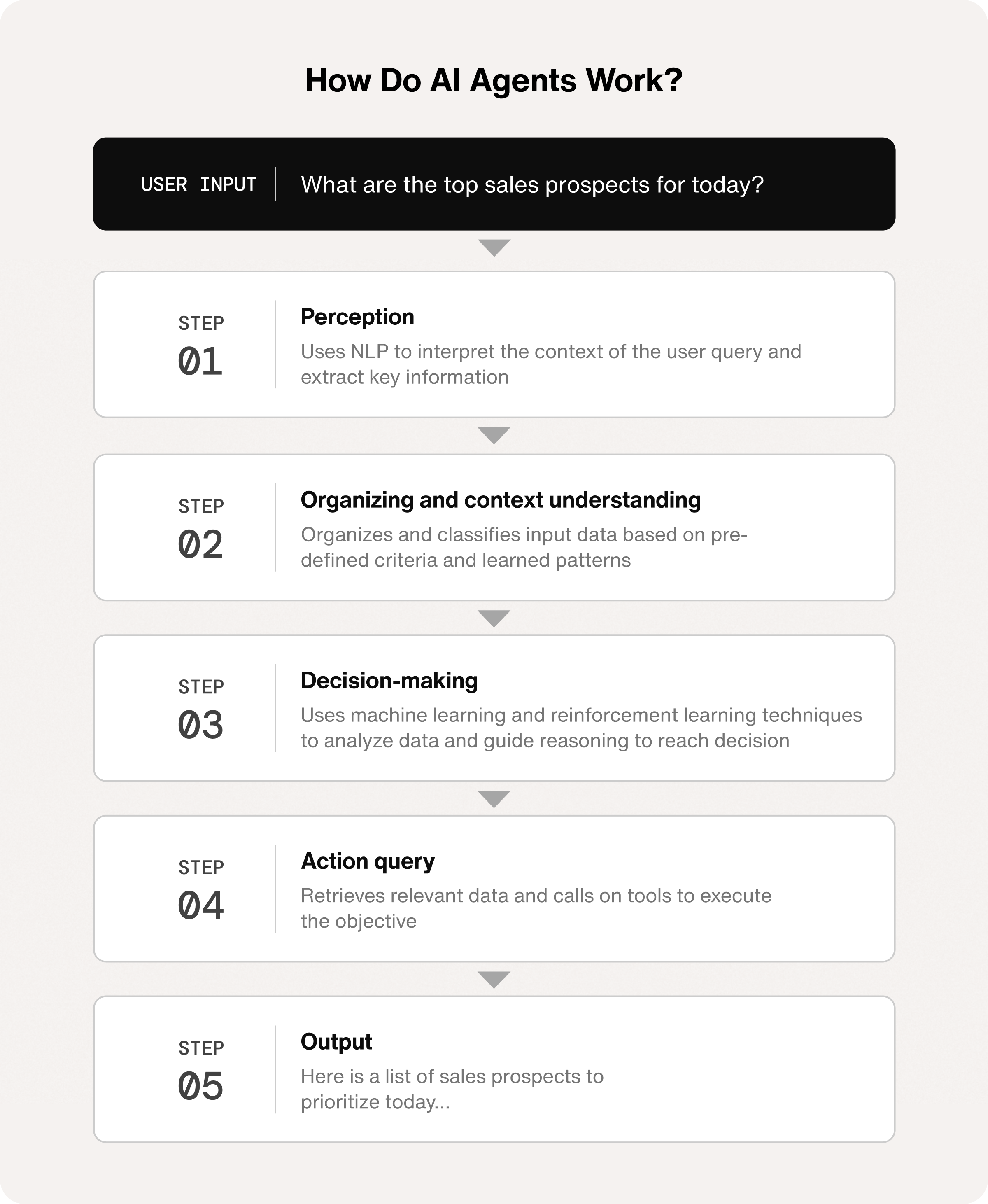 How to build an AI agent: 8-step tutorial | Sendbird