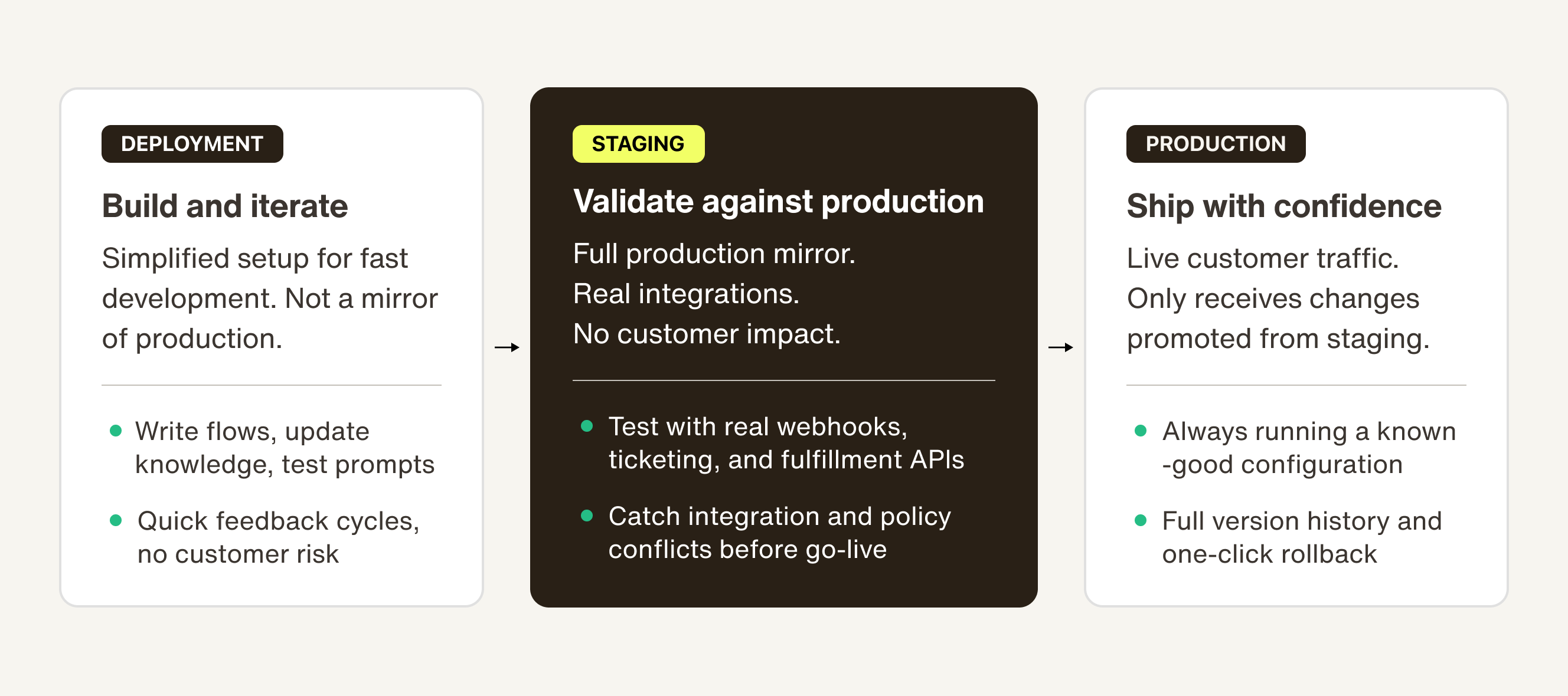 Staging: The Missing Layer Between Dev and Production