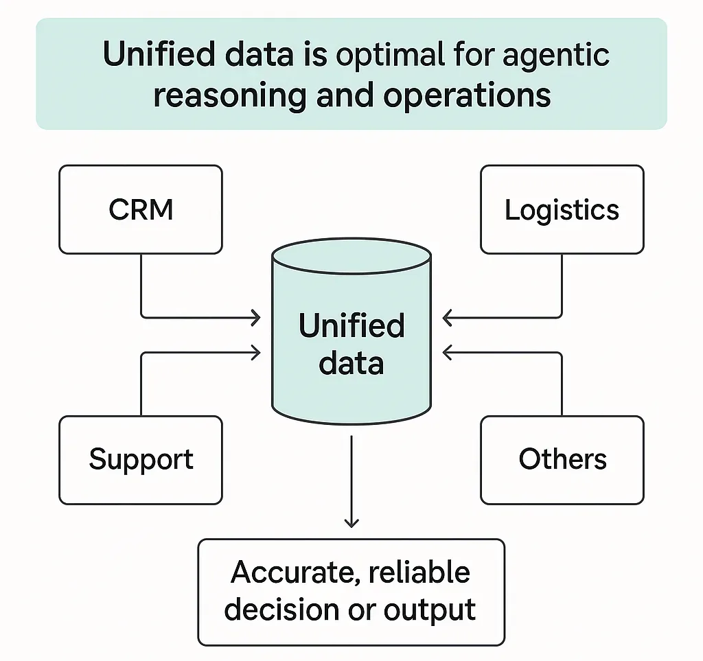 Why Data Unification Is Key To Trusted Enterprise AI Agents